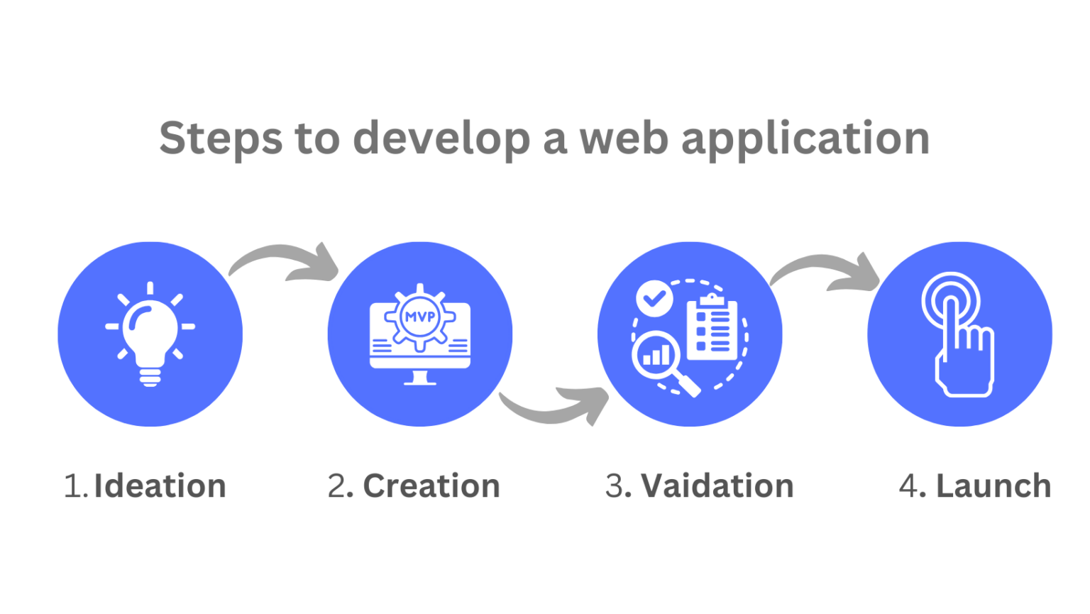 How To Develop A Web Application Without Coding Fuzen 